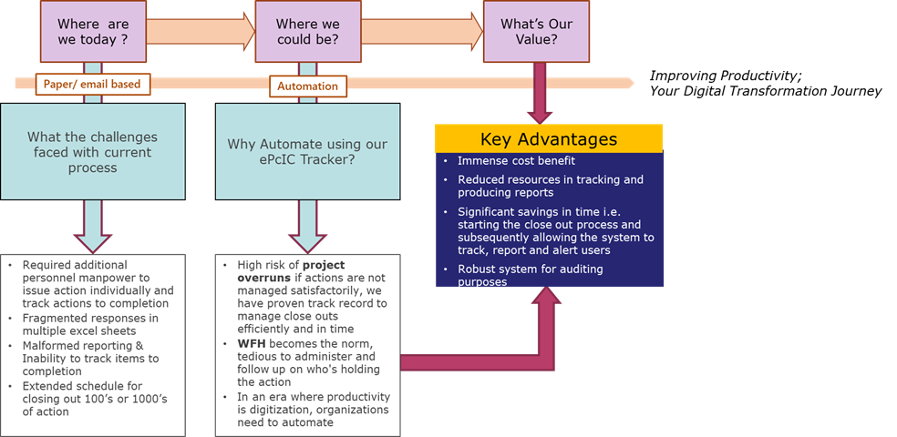 HSE Actions Tracking Management in EPCIC Project - HAZID HAZOP ALARP