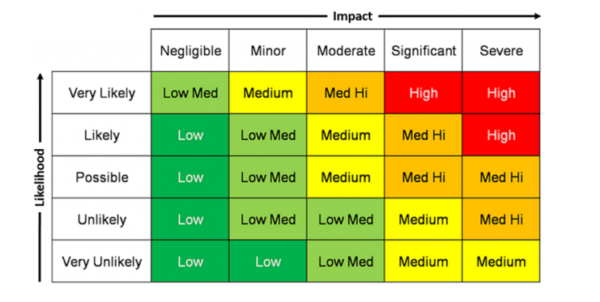 Risk Ranking Using Risk Matrix or Risk Assessment Matrix