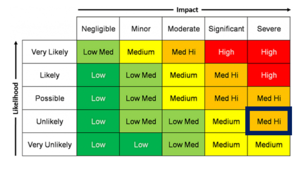 Risk Ranking Using Risk Matrix or Risk Assessment Matrix